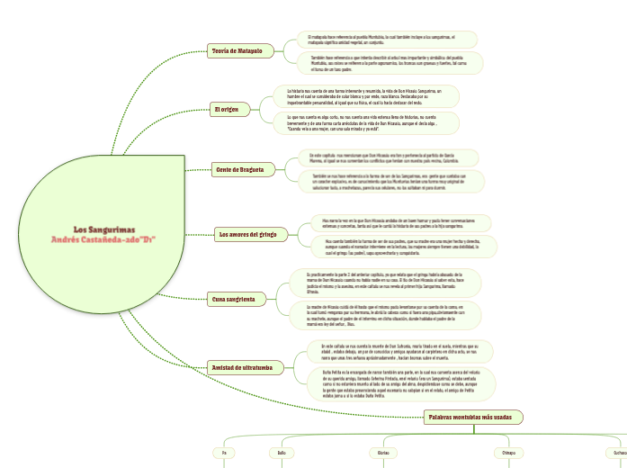 Los Sangurimas Andrés Castañeda-2do'D1' - Mind Map